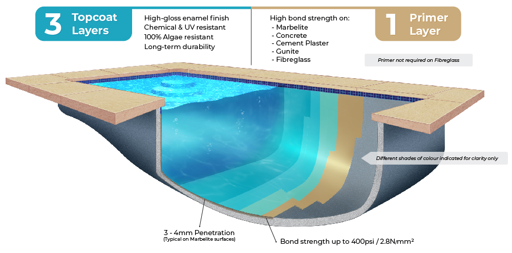 Proshield Epoxy Coatings - Swimming Pool Epoxy Paint